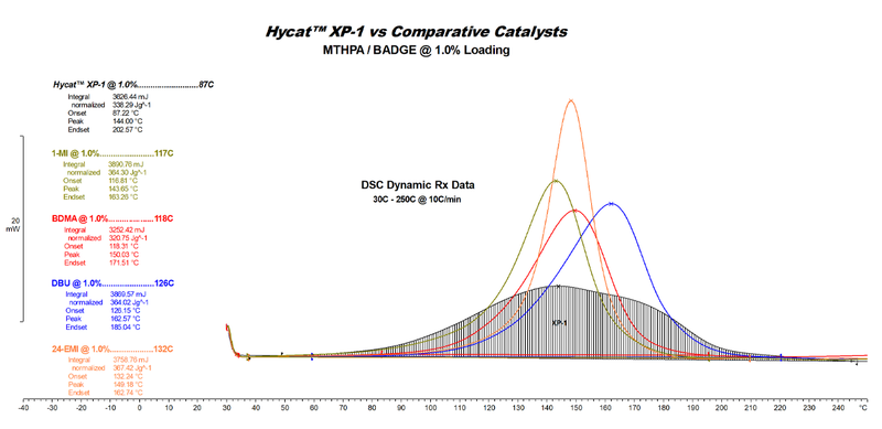 Hycat XP-1 - Epoxy Catalyst
