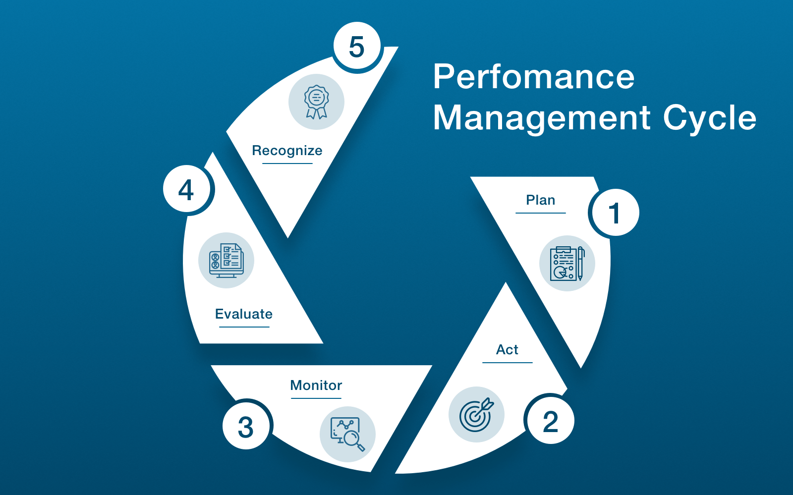 IT-Performance Management