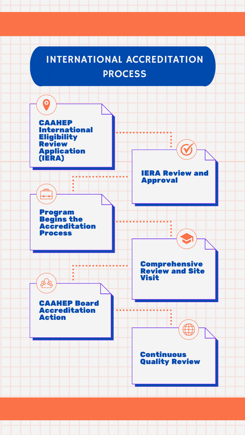 International Accreditation