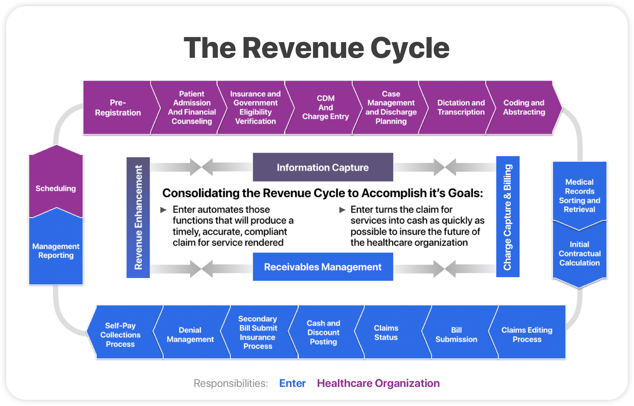 The Comprehensive Revenue Cycle Flowchart Steps Enter