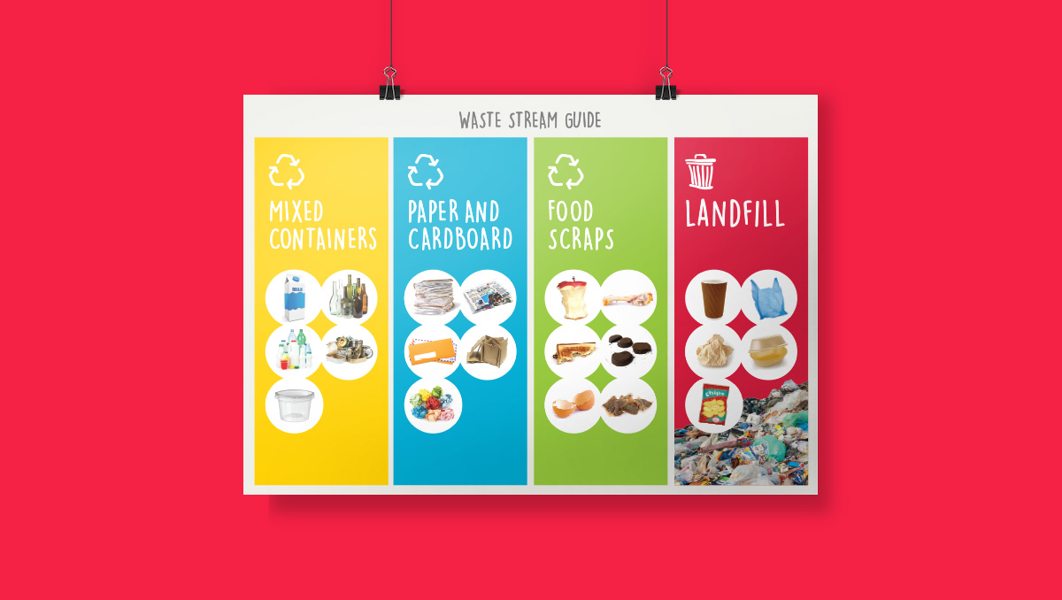 City of Sydney Recycling & Waste Signage | Work
