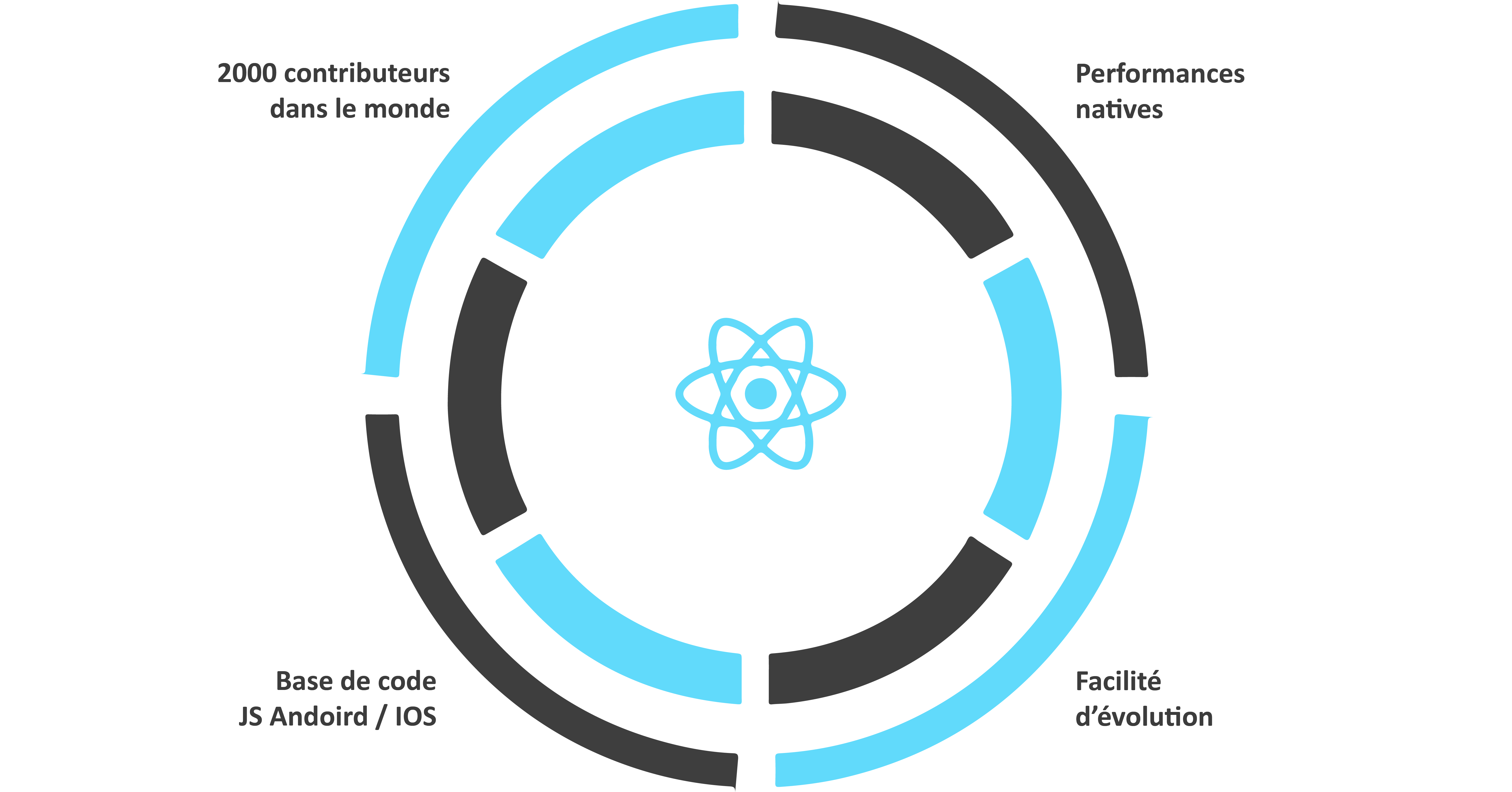 Notre Expertise React Native