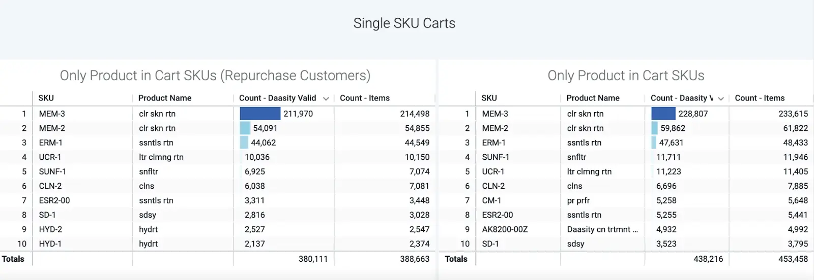 High-Conversion Product Bundling with Data & Analytics | Daasity