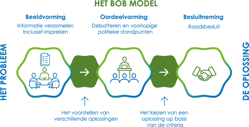 Besluitvorming binnen de Gemeenteraad Schagen