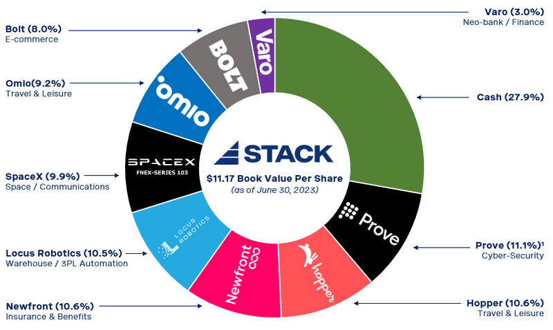 Stack Capital Portfolio (TSX:STCK)