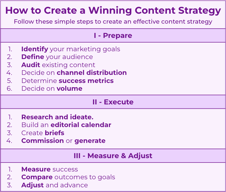 How to Develop a Content Marketing Strategy in 10 Steps