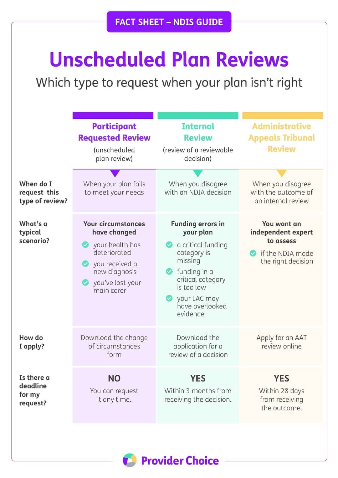 Overview table: Which review to choose to get your NDIS plan right ...
