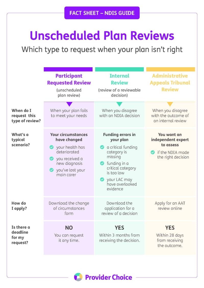 Overview table: Which review to choose to get your NDIS plan right ...