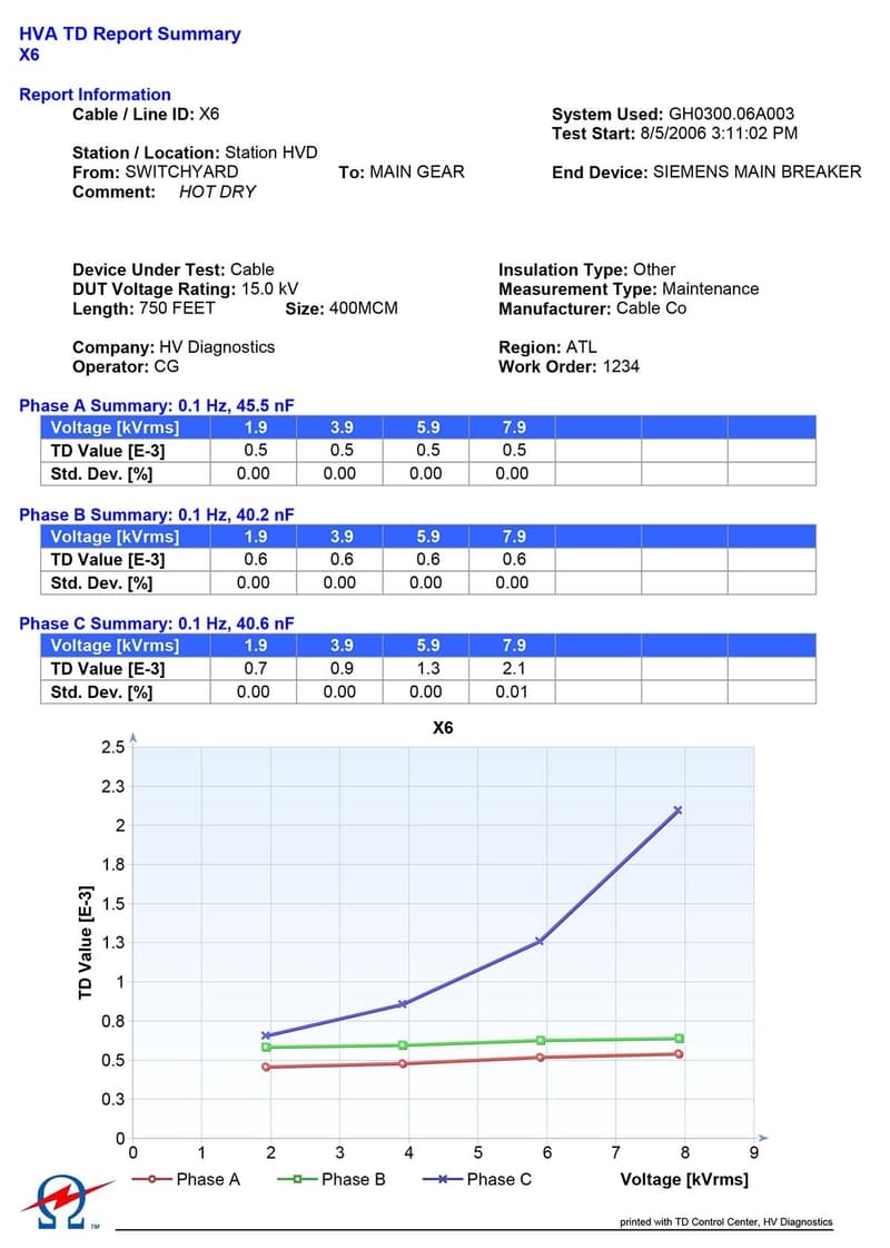 Tan Delta Diagnostics Information