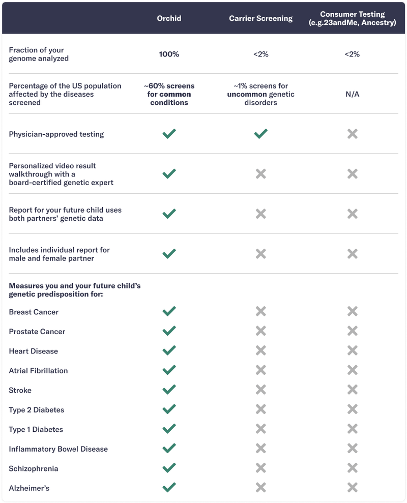 Orchid: Have healthy babies