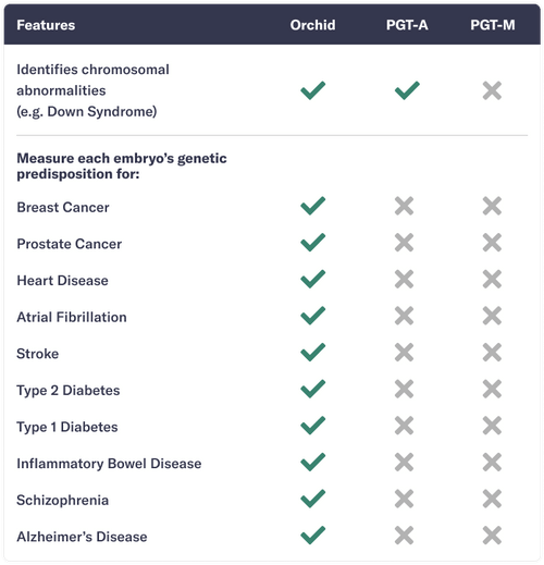 Orchid Embryo Report: Identify your healthiest embryo