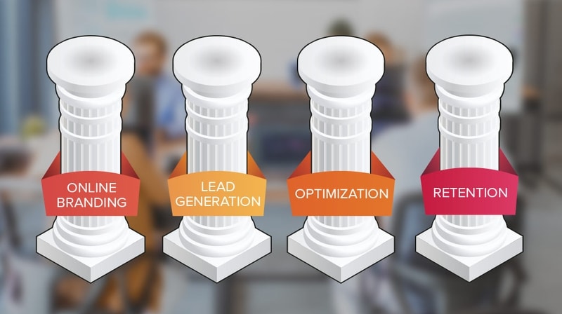 The Dot The i Creative Four Pillars Marketing Philosophy