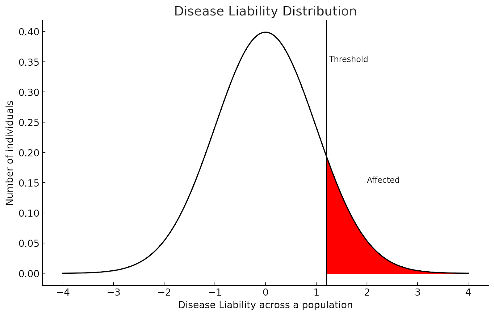 The Impact of Family History on the Lifetime Prevalence of Disease