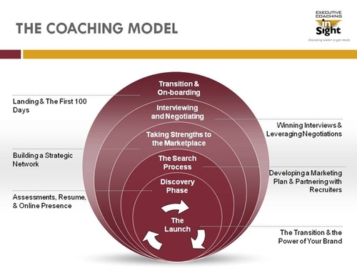 Executive Career Coaching Model