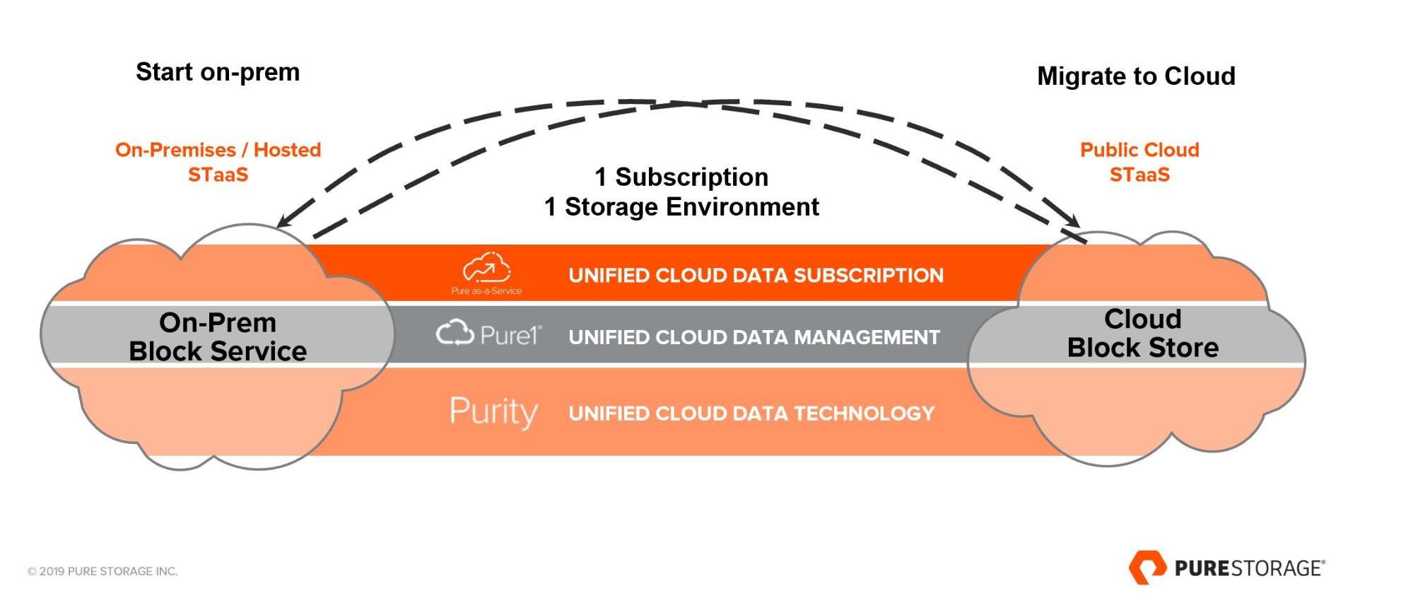 Pure Storage | Affordable and Flexible Hybrid Storage Solution
