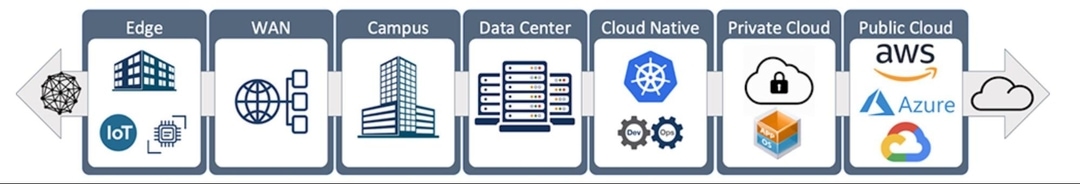 Arista Networks | Solutions for Expanding On-Premise Capabilities