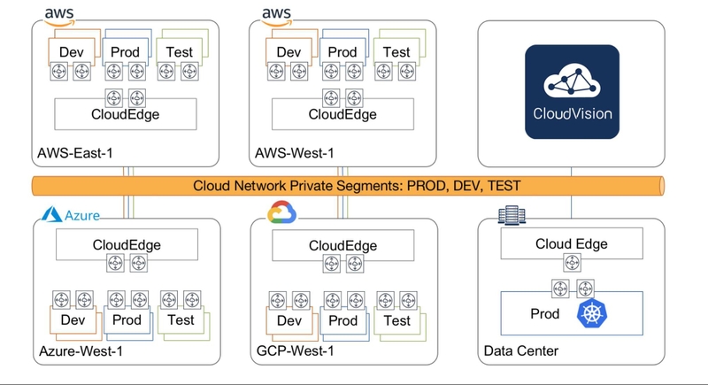 Arista Networks | Solutions for Expanding On-Premise Capabilities