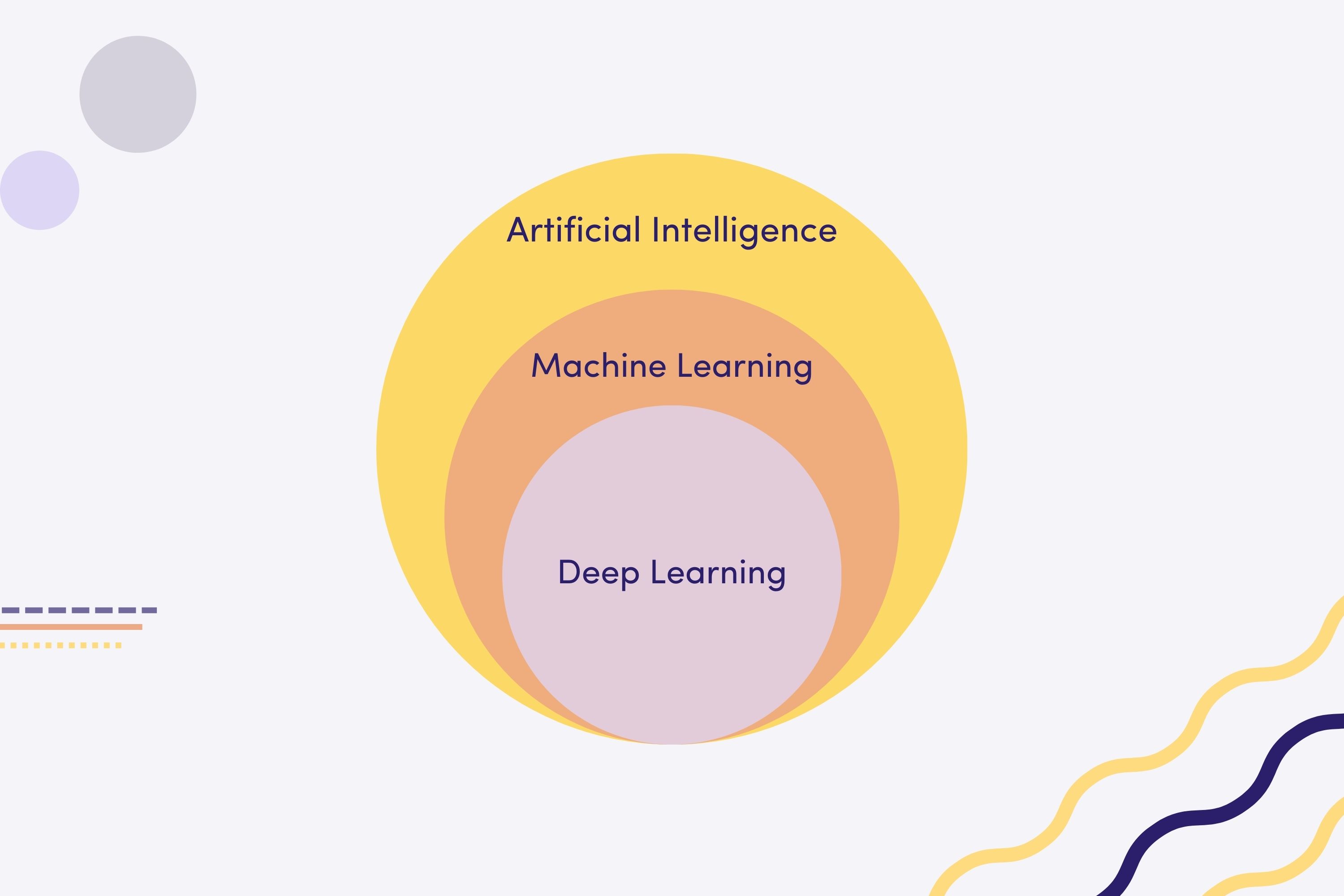 Deep Learning vs. Machine Learning – What’s The Difference?