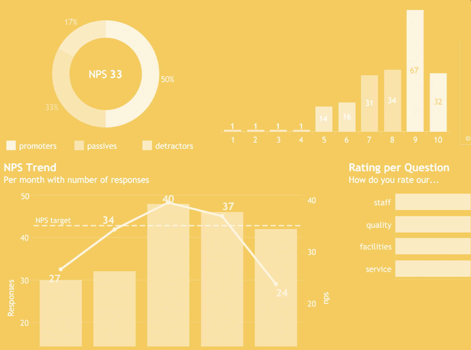 Data visualising tips for NPS | Amsterdam Analytics