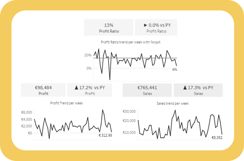 How to build a KPI Driver Tree dashboard | Amsterdam Analytics