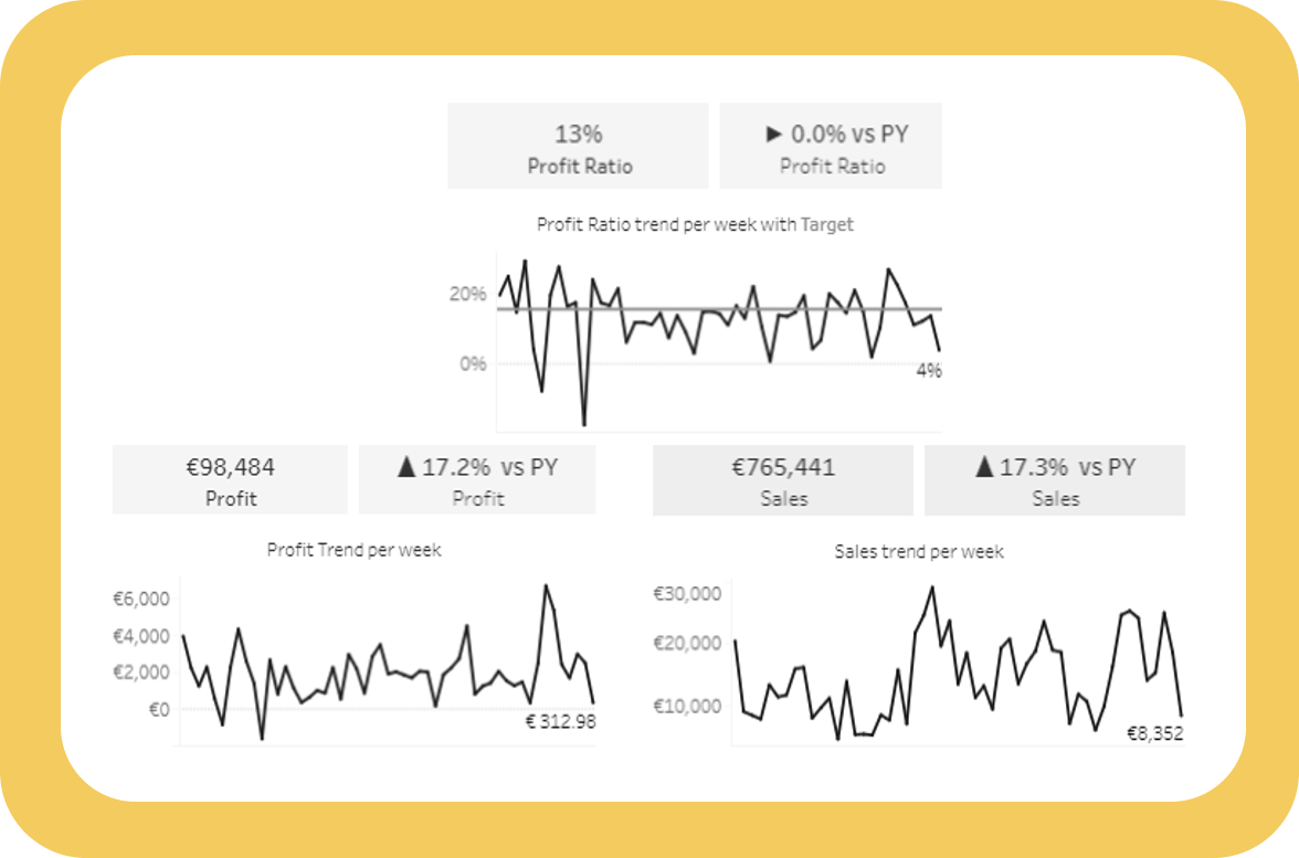How to build a KPI Driver Tree dashboard | Amsterdam Analytics