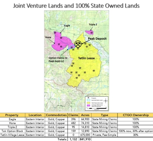 Contango Ore - Projects Overview