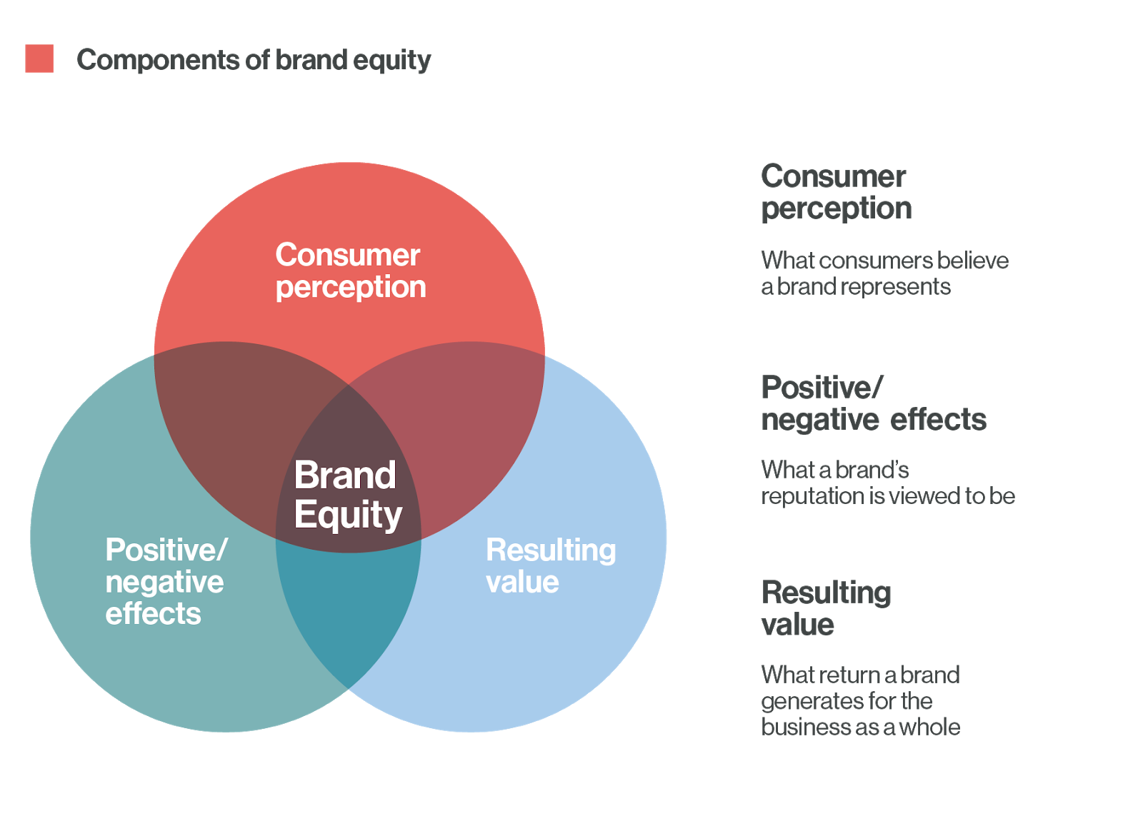 What Is Brand Equity? (+5 Ways to Build Yours)