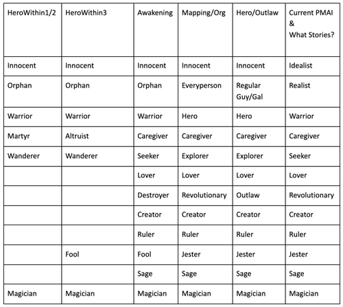 The Pearson 12-Archetype System: Human Development and Evolution