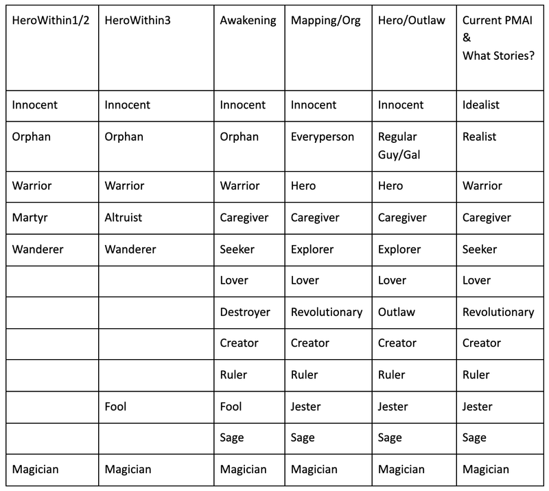 The Pearson 12-Archetype System: Human Development and Evolution