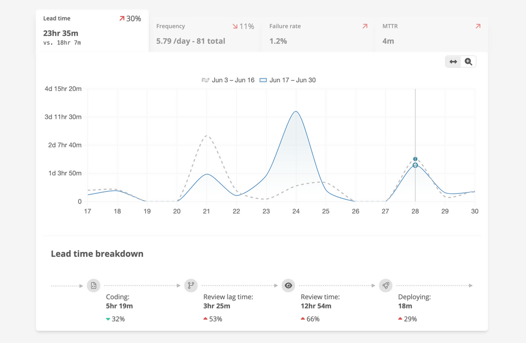 Sleuth | Accelerate metrics and deployment tracking