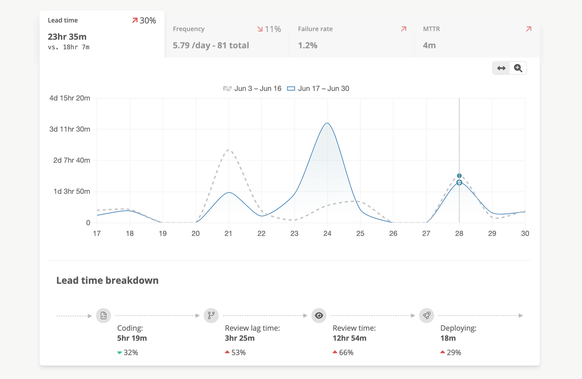 Sleuth | Accelerate metrics and deployment tracking