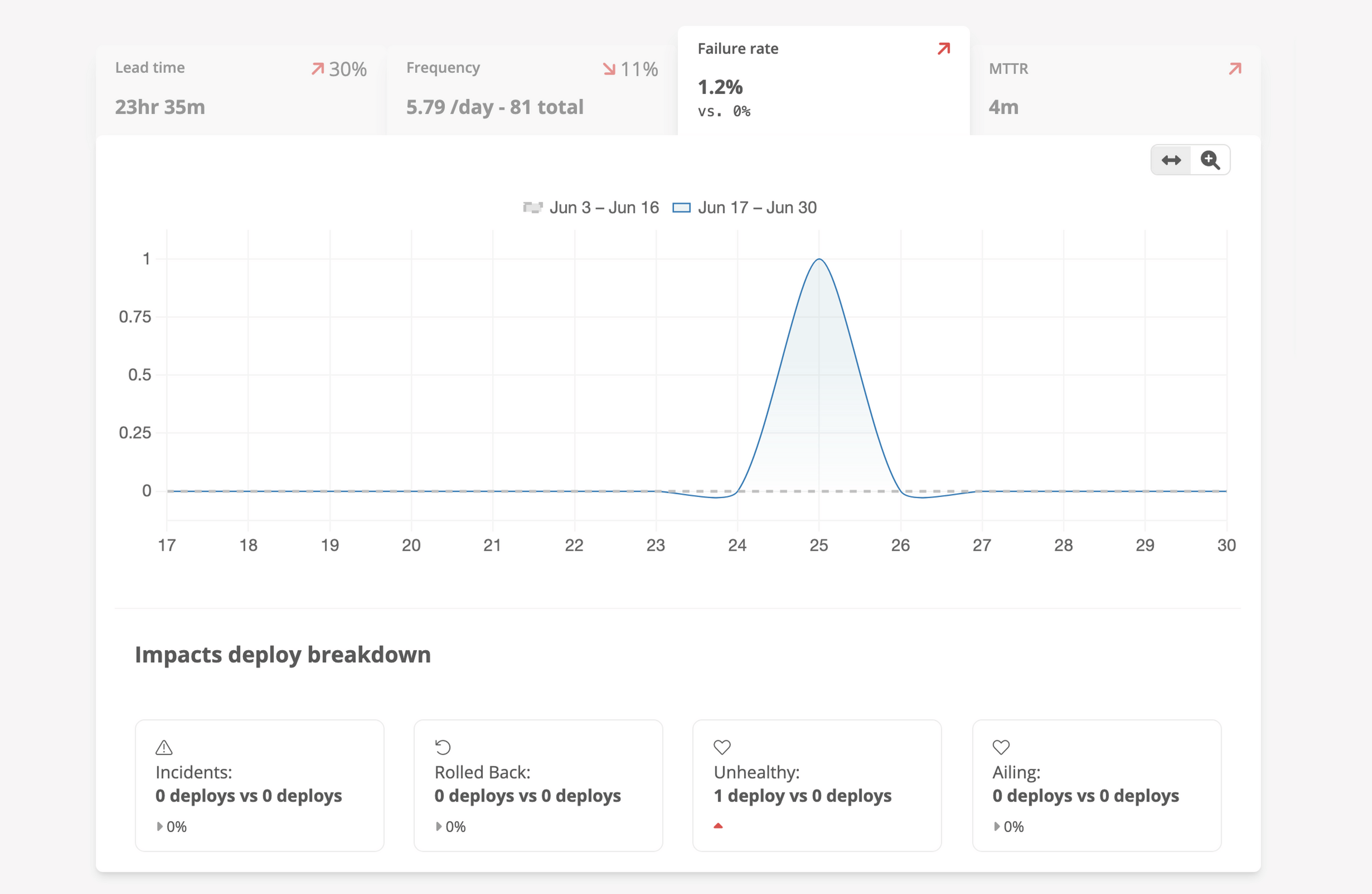 Sleuth | Accelerate metrics and deployment tracking