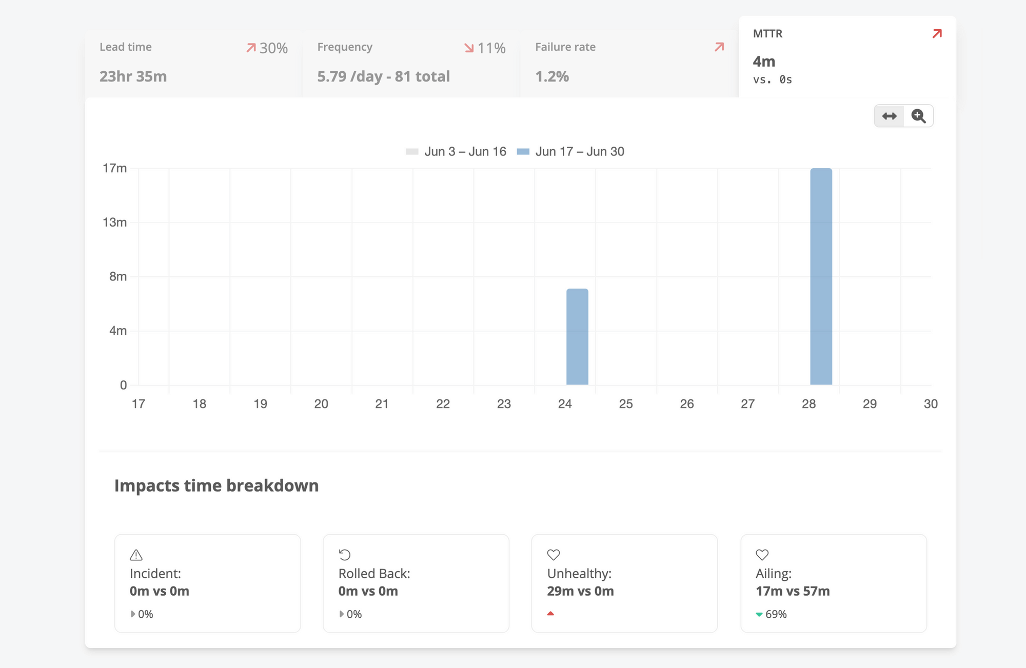Sleuth | Accelerate metrics and deployment tracking