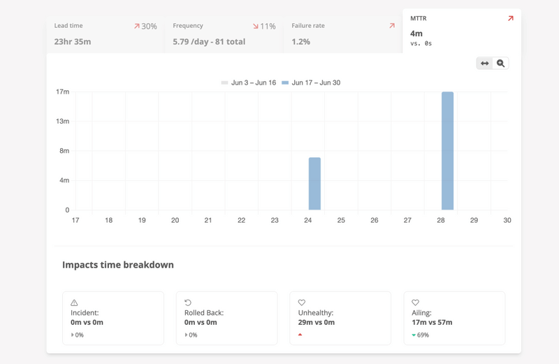 Sleuth | Accelerate metrics and deployment tracking