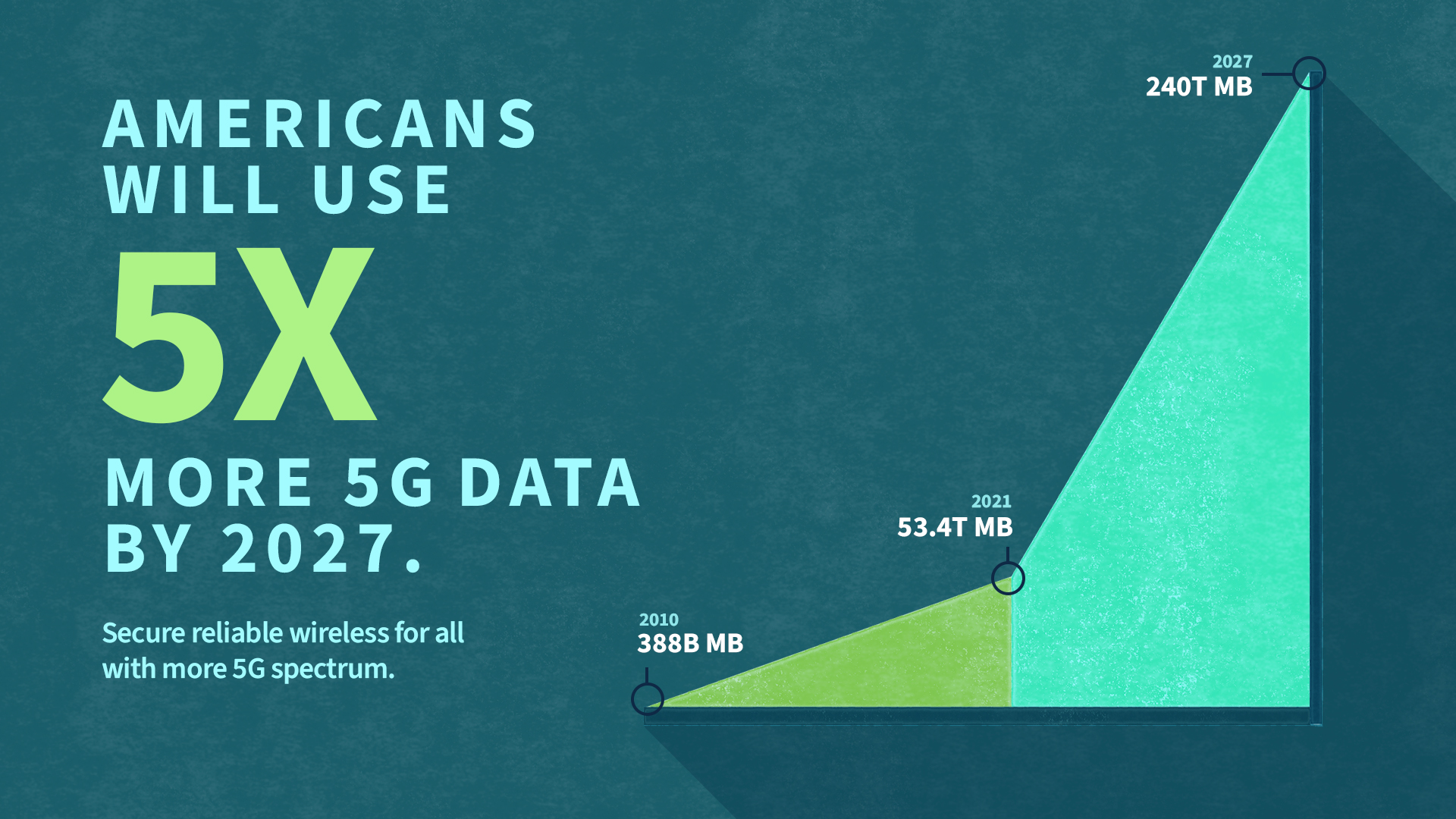 More licensed spectrum is needed to secure against mobile data demand