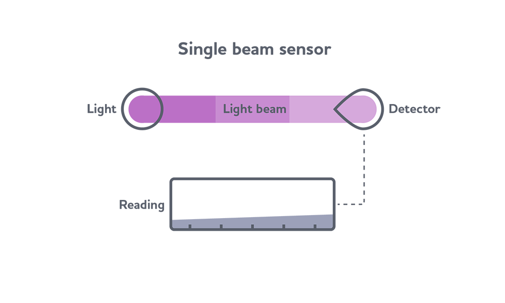 The multi-beam difference | Blog
