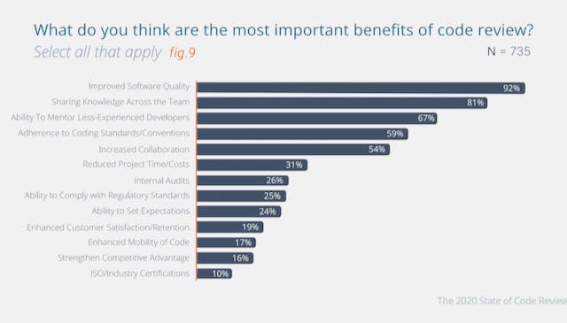 How To Improve Code Quality With Code Reviews and Refactoring | HackerNoon