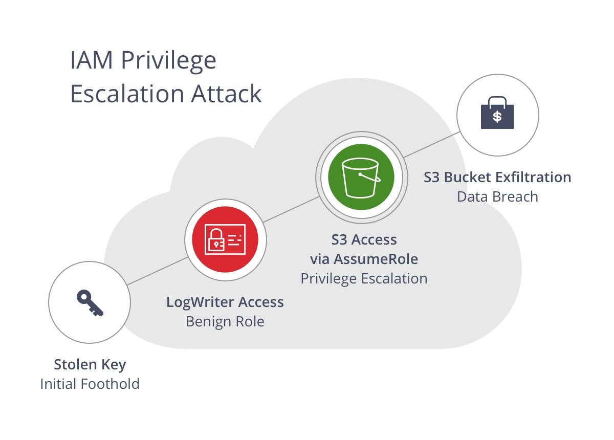 Cloud Native Threat Detections
