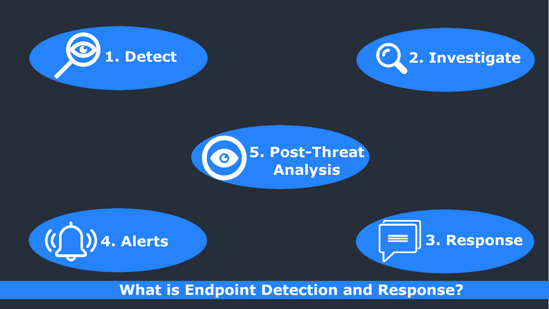 What is Endpoint Detection and Response?