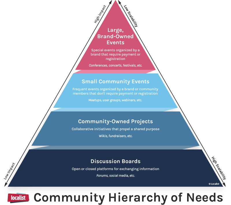 The Community Building Hierarchy of Needs
