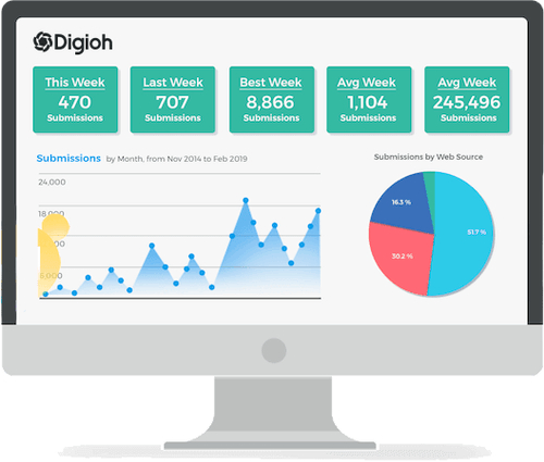 Digioh: Personalized Web Forms, Pop-Ups, Surveys, and more