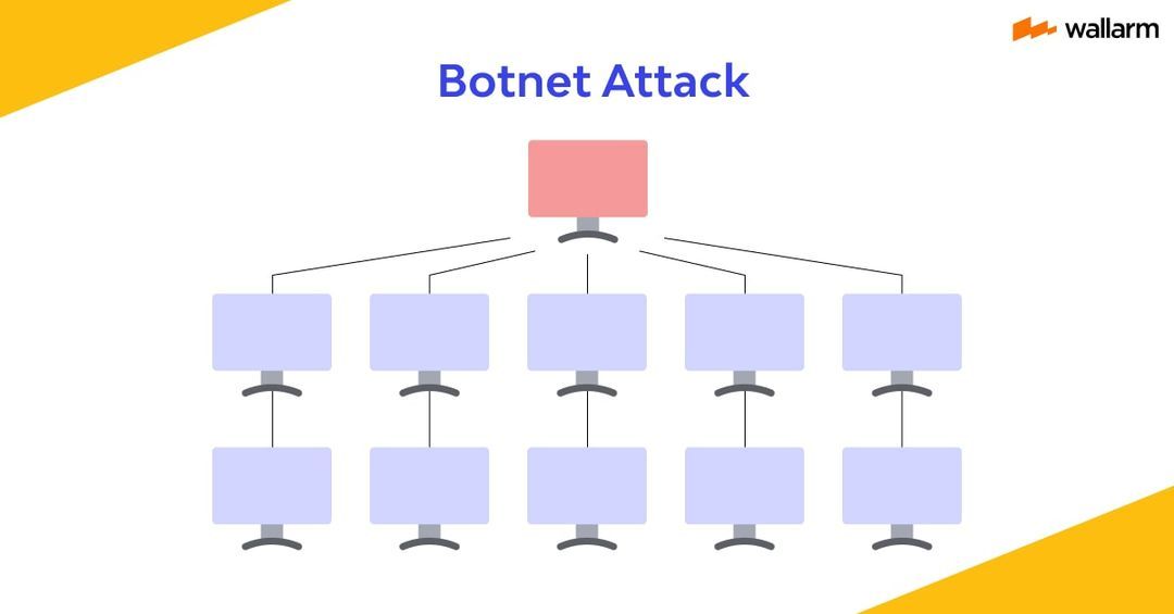 What is a Botnet? Definition, Types, Examples of Attack