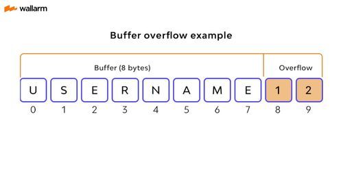 What is a Buffer Overflow Attack? ⚔️ Types, Examples