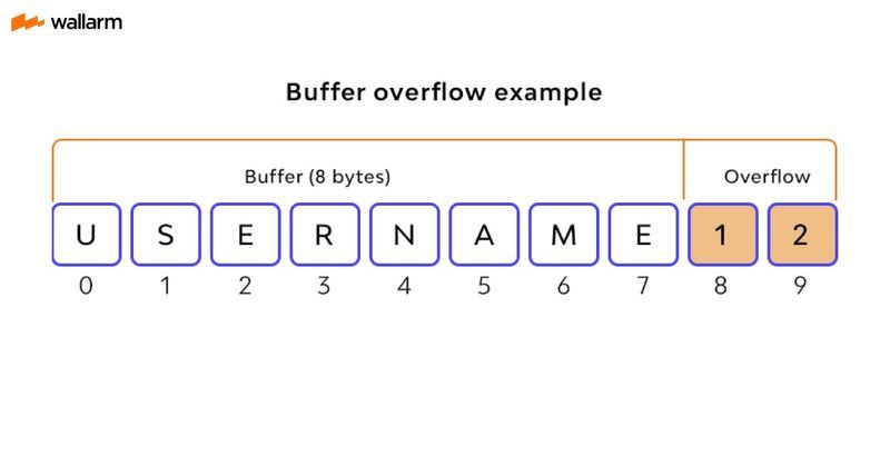 What is a Buffer Overflow Attack? ⚔️ Types, Examples