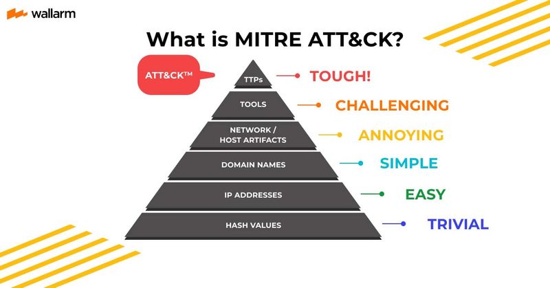 What is the MITRE ATT&CK Framework? 14 Basic Tactics ⚡️