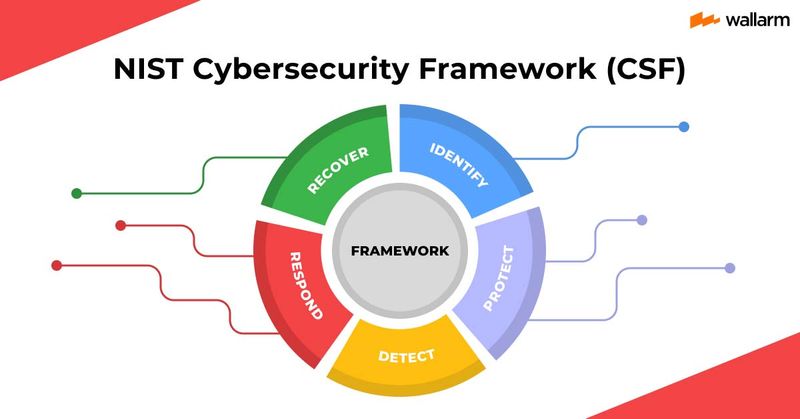 NIST Cybersecurity Framework (CSF) 🔒 - Full Guide