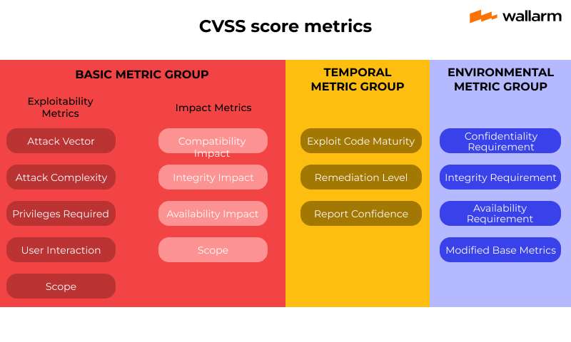 What is Common Vulnerability Scoring System (CVSS)?