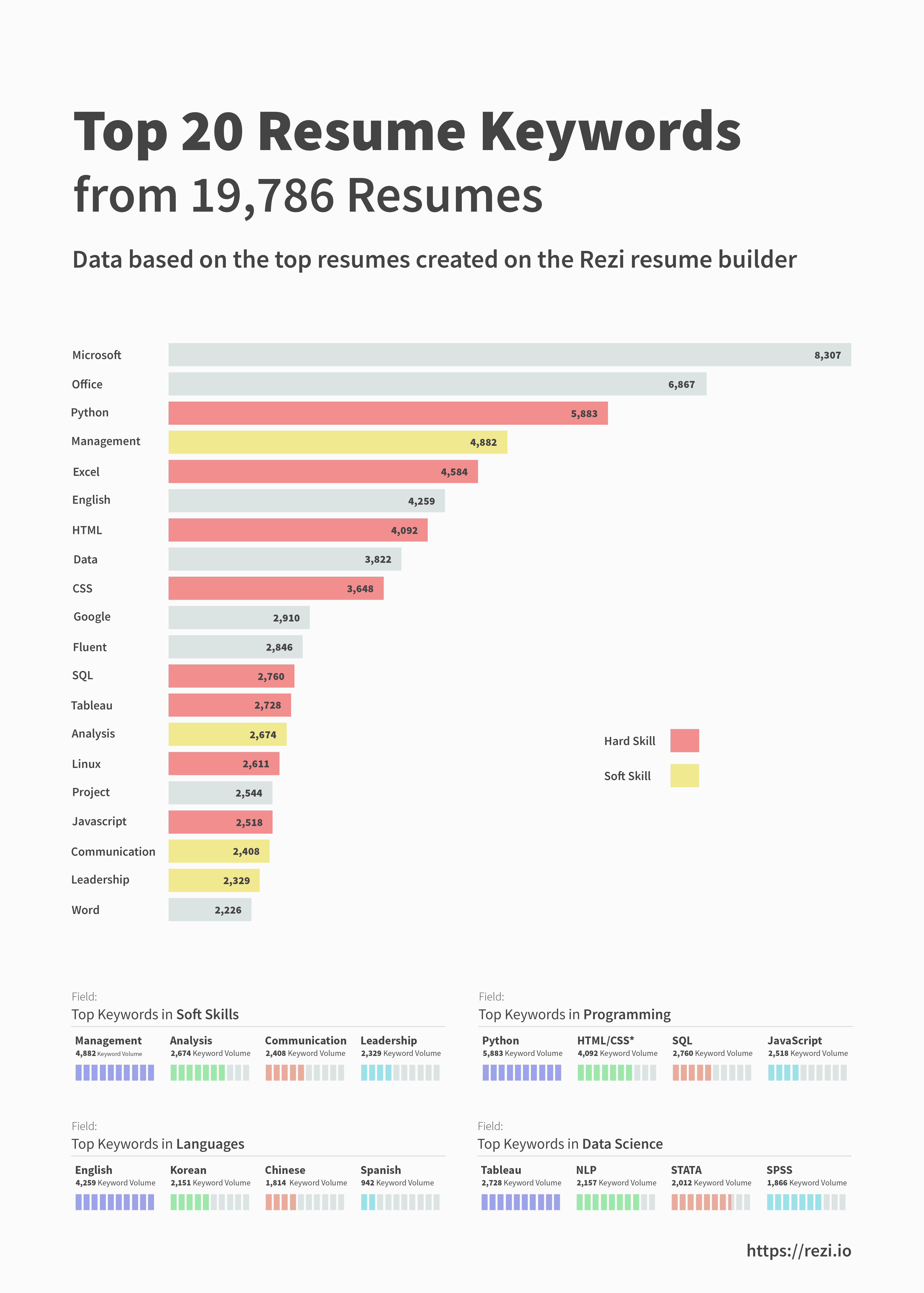 How To Use Resume Keywords The Top 20 ATS Keywords Rezi How To Use Resume Keywords The Top 20 ATS Keywords Rezi