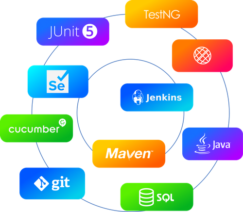 SDET Course - Software Automation Testing Training - Syntax Technologies