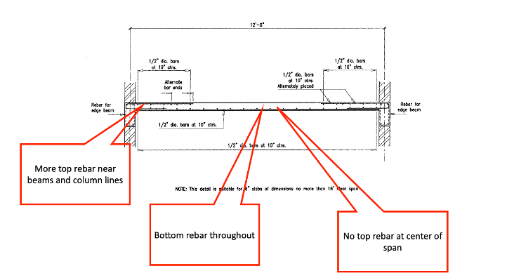 Ground Penetrating Radar: Rebar Slabs